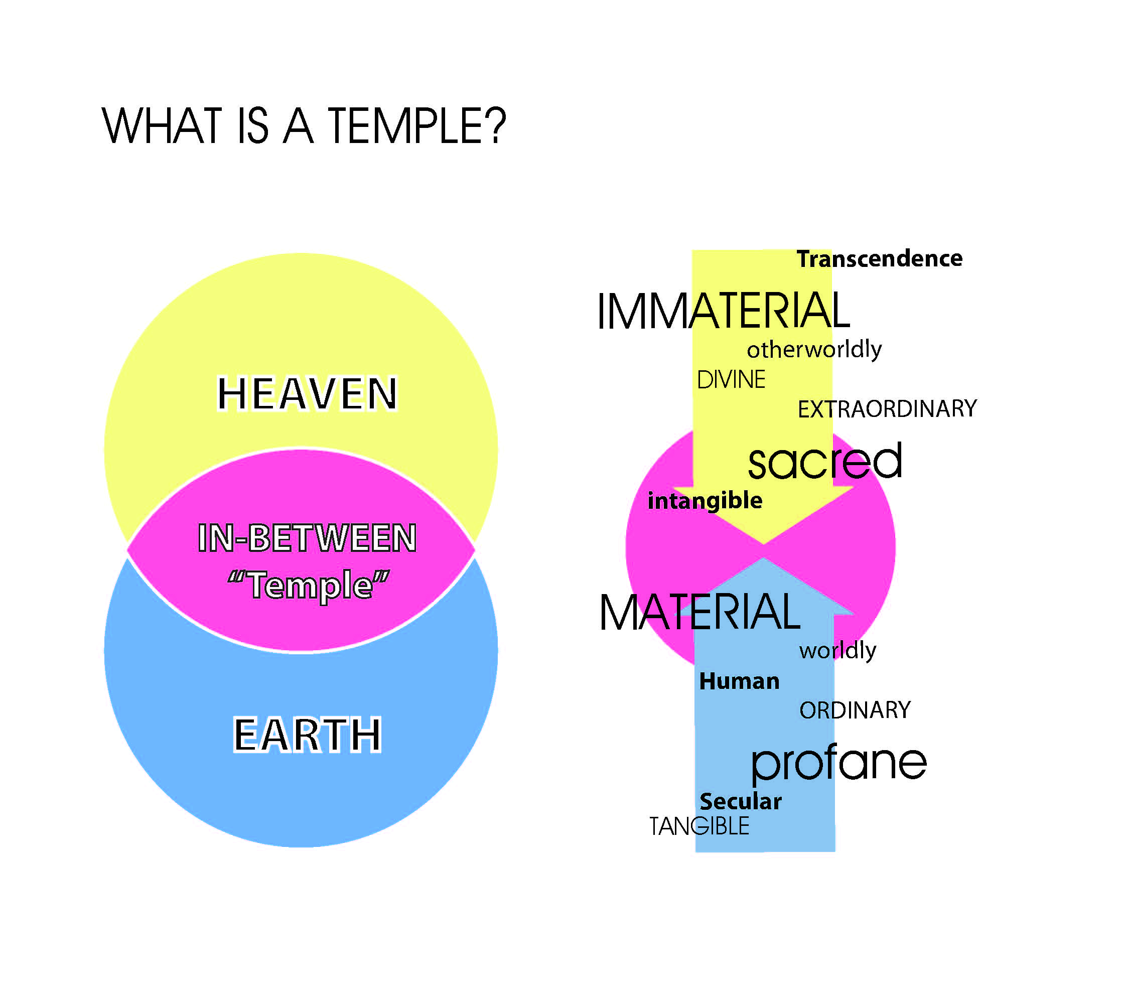 Temple Diagram – Tetrad Architecture & Planning